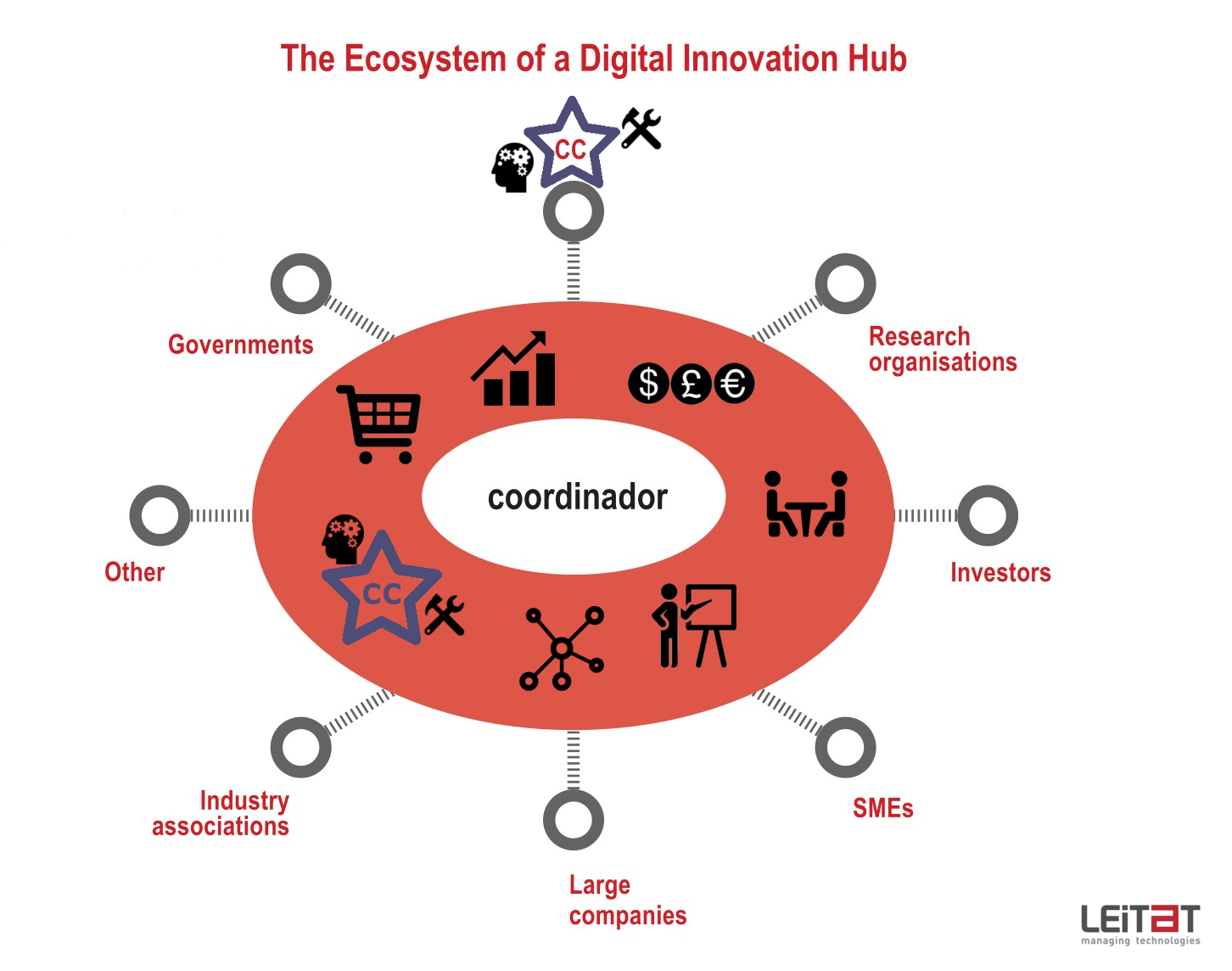 DIH Digital Innovation Hub Leitat s Projects Blog dih-digital-innovation-hub-leitat-s-projects-blog